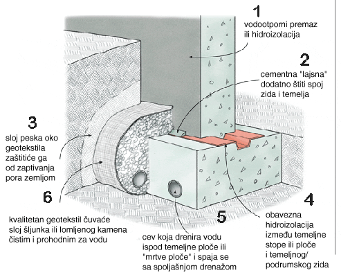 Drenaža temelja i podruma (unutrašnja i spoljašnja) - odbrana objekta od vlage i vode i ...