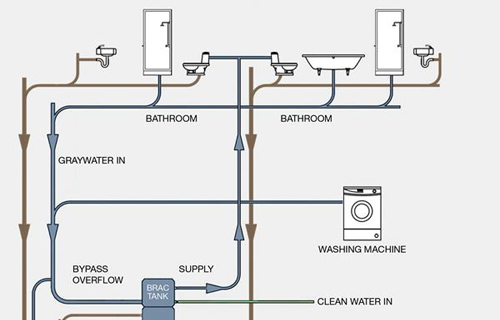 Sive vode - da li je ponovna upotreba sivih voda vredna truda i ...